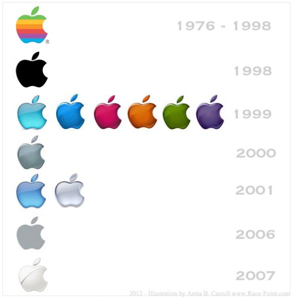 Apple Logo Evolution